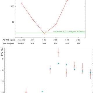Top differences between Āraiši single year F 14 C years n 66 to Download Scientific Diagram