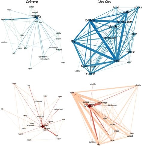 Tag Networks Using Degree And Betweenness Measures Each Graph Download Scientific Diagram