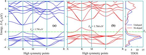 The Band Structures Of A Undoped And B Ni Doped Cspbbr3 The Right