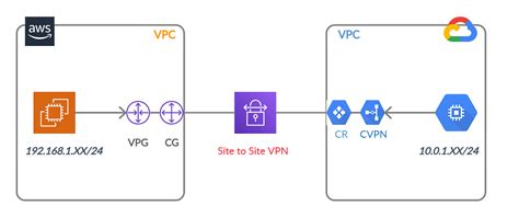 Vpn Aws ↔️ Gcp Setup A Vpn Connection Between Gcp And By Avishek