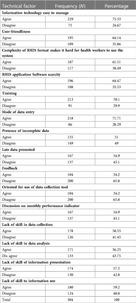 Frontiers Data Quality And Associated Factors Of Routine Health Information System Among
