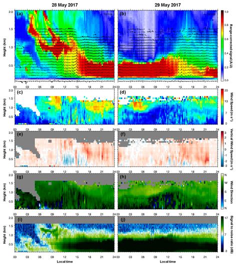 Measurement Of Planetary Boundary Layer Winds With Scanning Doppler Lidar