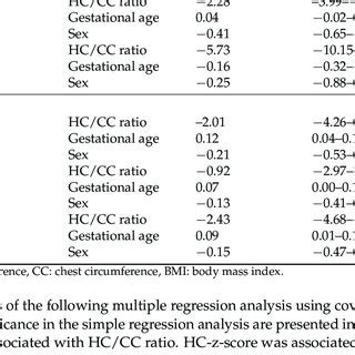 Single Regression Analysis On Anthropometric Indices At Birth And Download Scientific Diagram