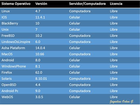 Cuadro Comparativo De Sistemas Operativos