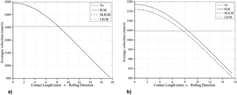 Evolution Of Average Speeds Along The Deformation Zone A At 504 °c And