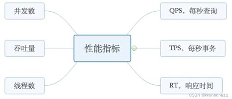 Qps、tps、rt、并发数、吞吐量分别是什么意思,并发量如何估算tps Qps Csdn博客 Qps、tps、rt、并发数、吞吐量分别是什么意思,并发量如何估算tps Qps Csdn博客