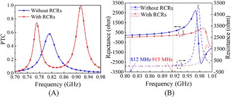 Comparison Of Ptc And Input Impedance With And Without The Rcrs A