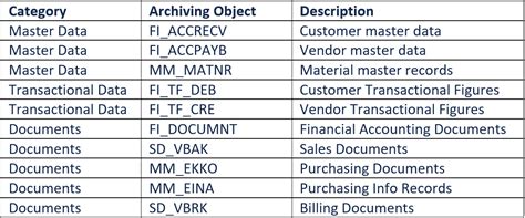 Sap Data Archiving It Telesis