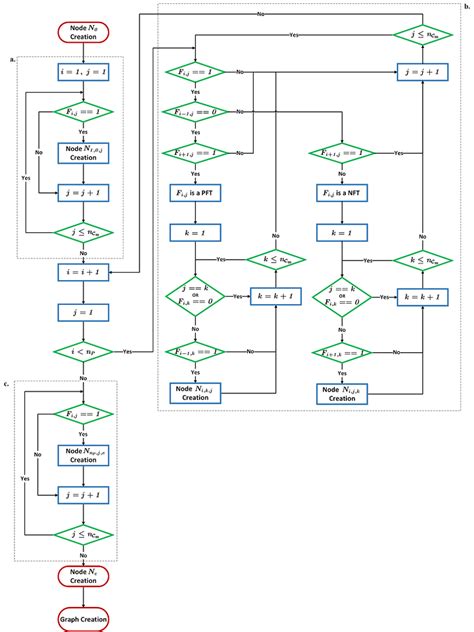7 Flowchart Of The Graph Building Algorithm Download Scientific Diagram