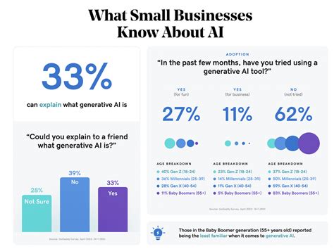 Generative Ai Tools 75 Small Business Owners Reveal Excellent Results