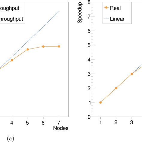processing throughput i e reading the dataset and running analysis
