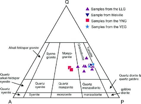 Modal Qap Plot Of The Granitoid Samples From The Yalgoo Area After