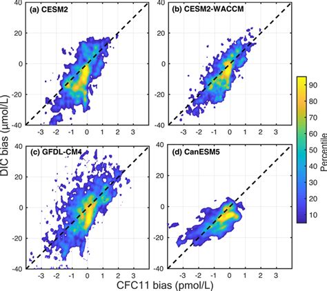 Joint Density Of Anthropogenic Ocean Dissolved Inorganic Carbon Bias