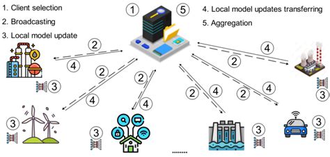 论文审查 Fedbwo Enhancing Communication Efficiency In Federated Learning