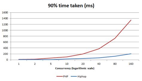 Cassandra In Php Lightspeed Php Performance And Scaling Tests