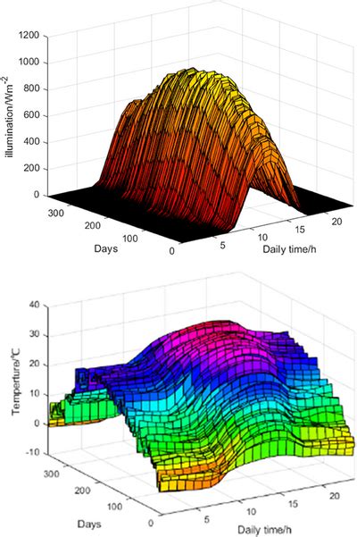 The Light And Temperature Data Of Pv Pv Photovoltaic Download