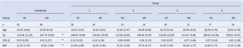 Reduced Dorsal Fronto Striatal Connectivity At Rest In Anorexia Nervosa Psychological Medicine