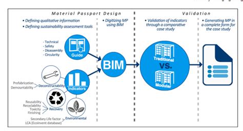 Digitizing Material Passport For Sustainable Construction Projects Using BIM Engineering And