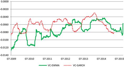 VaR Estimated By VarianceCovariance At 99 Confidence Level Download Scientific Diagram
