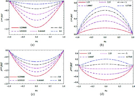 Comparison Of Configurational Energy Of Mixing U Mix Rt For Ordering Download Scientific