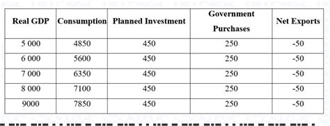 Solved A）calculate The Aggregate Expenditure For Each Level