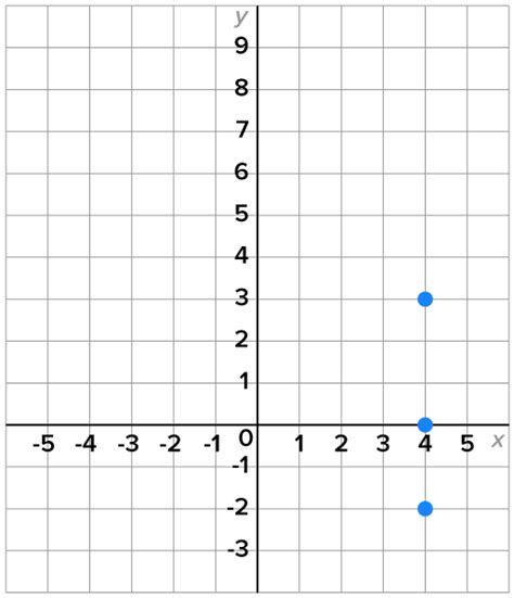 Graphs Of Linear Functions Tutorial Sophia Learning