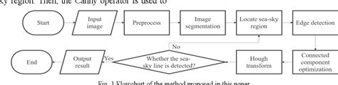 Figure 1 From A Sea Sky Line Detection Method Based On Threshold Segmentation And Edge