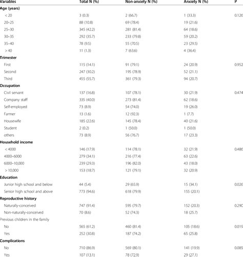 Sociodemographic Characteristics And Univariate Analysis Download