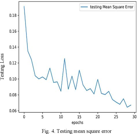 Figure 4 From Designing Of Intrusion Detection System Using An Ensemble Of Artificial Neural