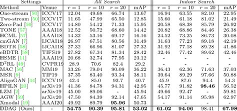comparison with the state of the arts on sysu mm01 dataset on two dif