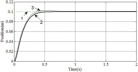 step response curves download scientific diagram