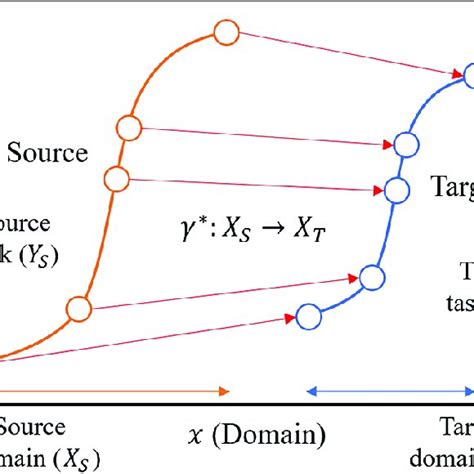 Optimal Transportation Problem Attempts To Find A Mapping Between Download Scientific Diagram