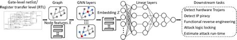 Applications Of Gnns In Hardware Security Concatenates The