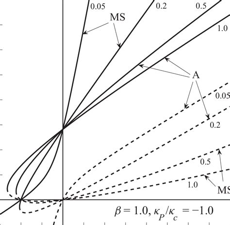 The same as in Fig 1 but under fixed β 1 Download Scientific Diagram