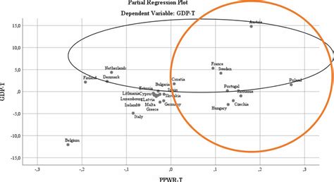 the main clusters in the case of the purchasing power source made by