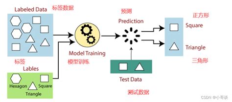第2篇 机器学习基础 —（1）机器学习概念和方式给定输入和标签输入 Csdn博客