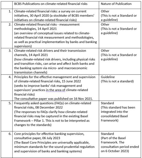 The Basel Framework And Climate Related Financial Risks Suara Seacen