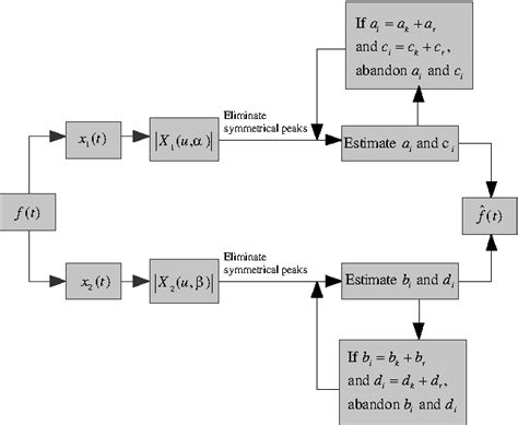 Figure 1 From Detection And Estimation Of Multi Component Polynomial