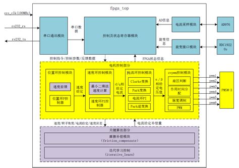 基于fpga高精度转台伺服驱动器 电机驱动控制类 产品中心 南京讯登航天科技有限公司 力控定位器 柔性工装 柔性施力 水下机器人