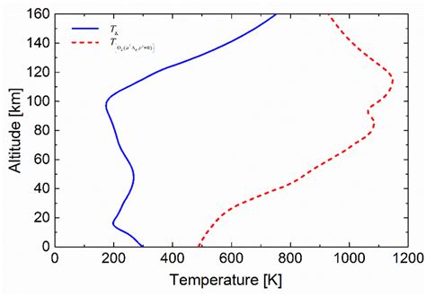 The Vibrational Temperature Of The Download Scientific Diagram
