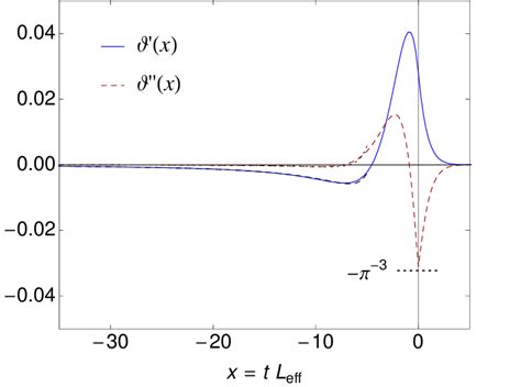 Color Online Asymptotic Behavior Of ϑx For X → −∞ The
