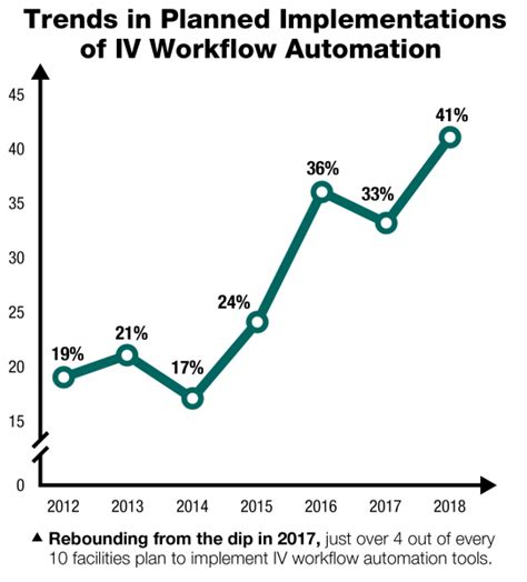 Trends In Iv Workflow Software Use July 2018 Pharmacy Purchasing