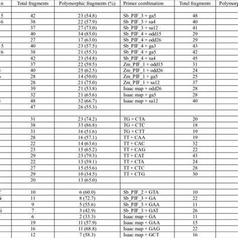 Total Fragments Number Of Polymorphic Fragments And Percentage Of