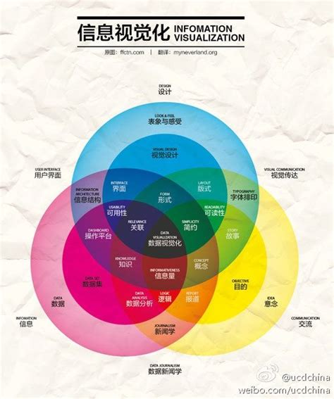 Dataviz Datavisualization Data Infographic Visualisation Design