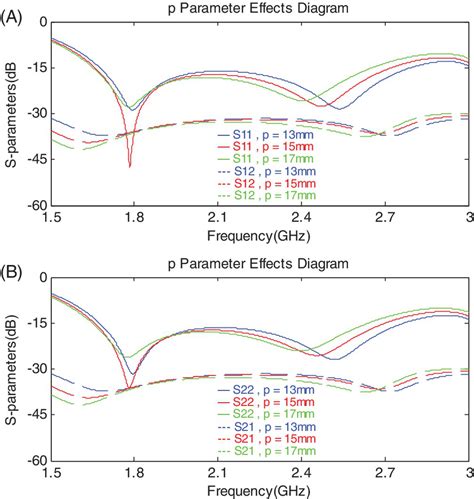 Diagram Of P Parameter Effect On The Reflection Coefficient And