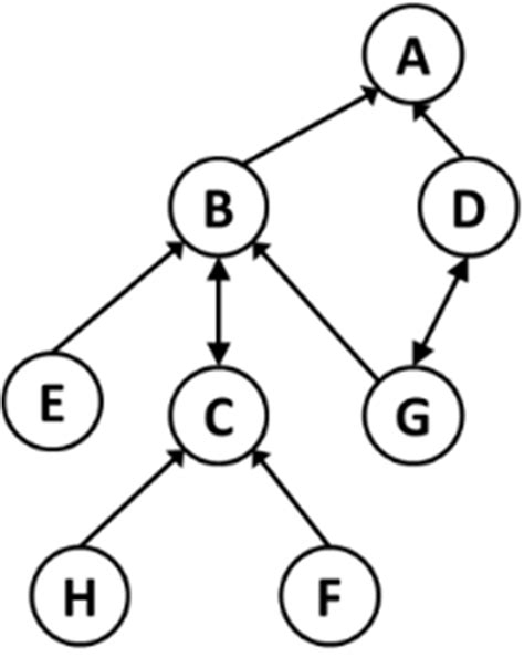 Three Argumentation Graphs Download Scientific Diagram