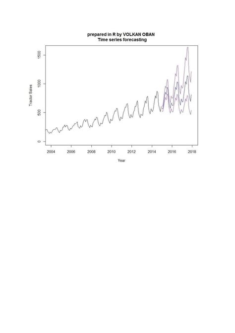 R Forecasting Example Docx