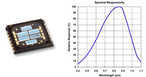 Selecting An Infrared Photodiode Array For Your Next Optical System Blog Octopart