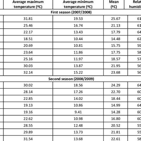 Monthly Averages Of Maximum Minimum And Mean Air Temperature Relative Download Table