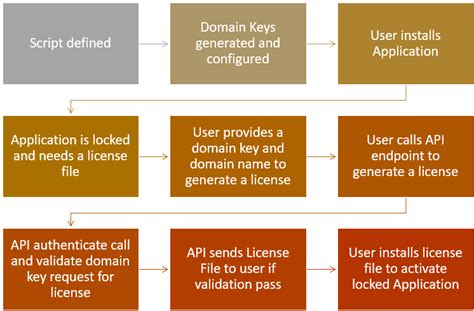 Licensing Flow Charts License Activation Solutions